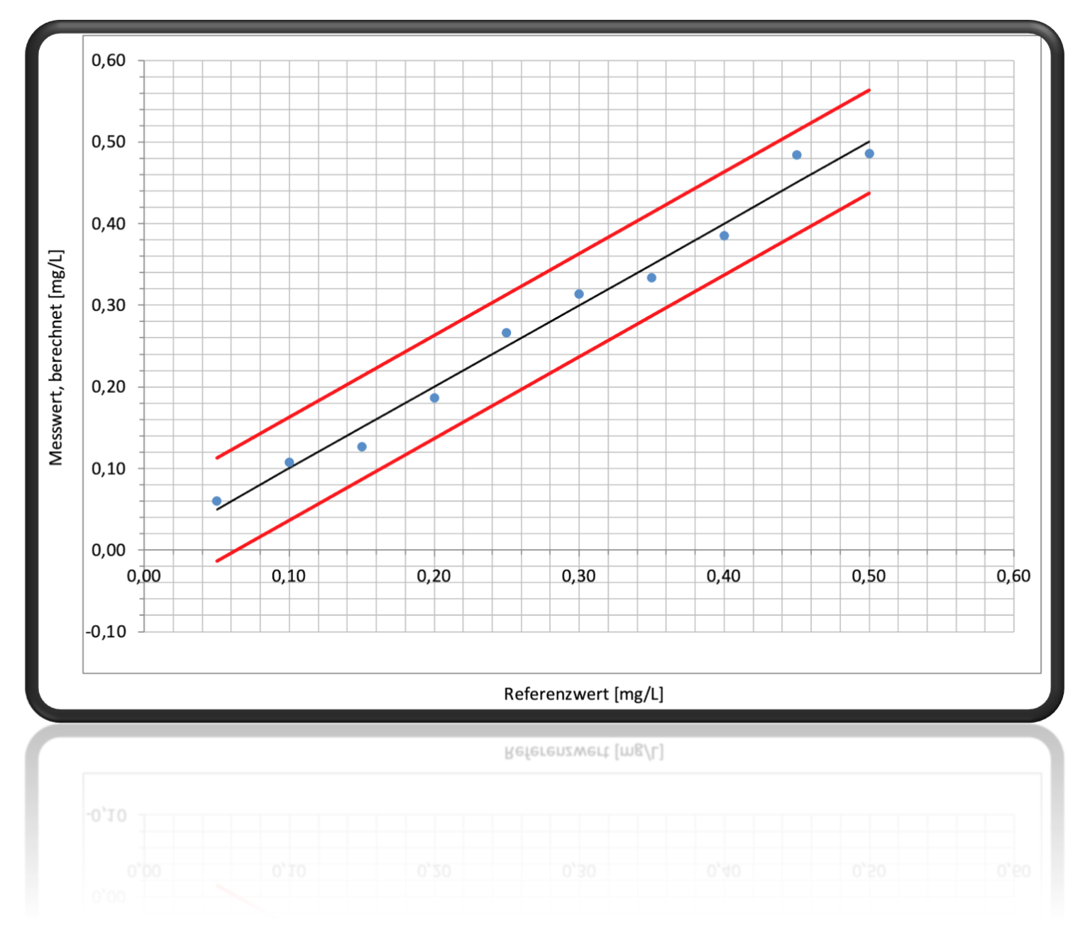 Beurteilung von Verfahrenskenndaten – LABDESK LIMS
